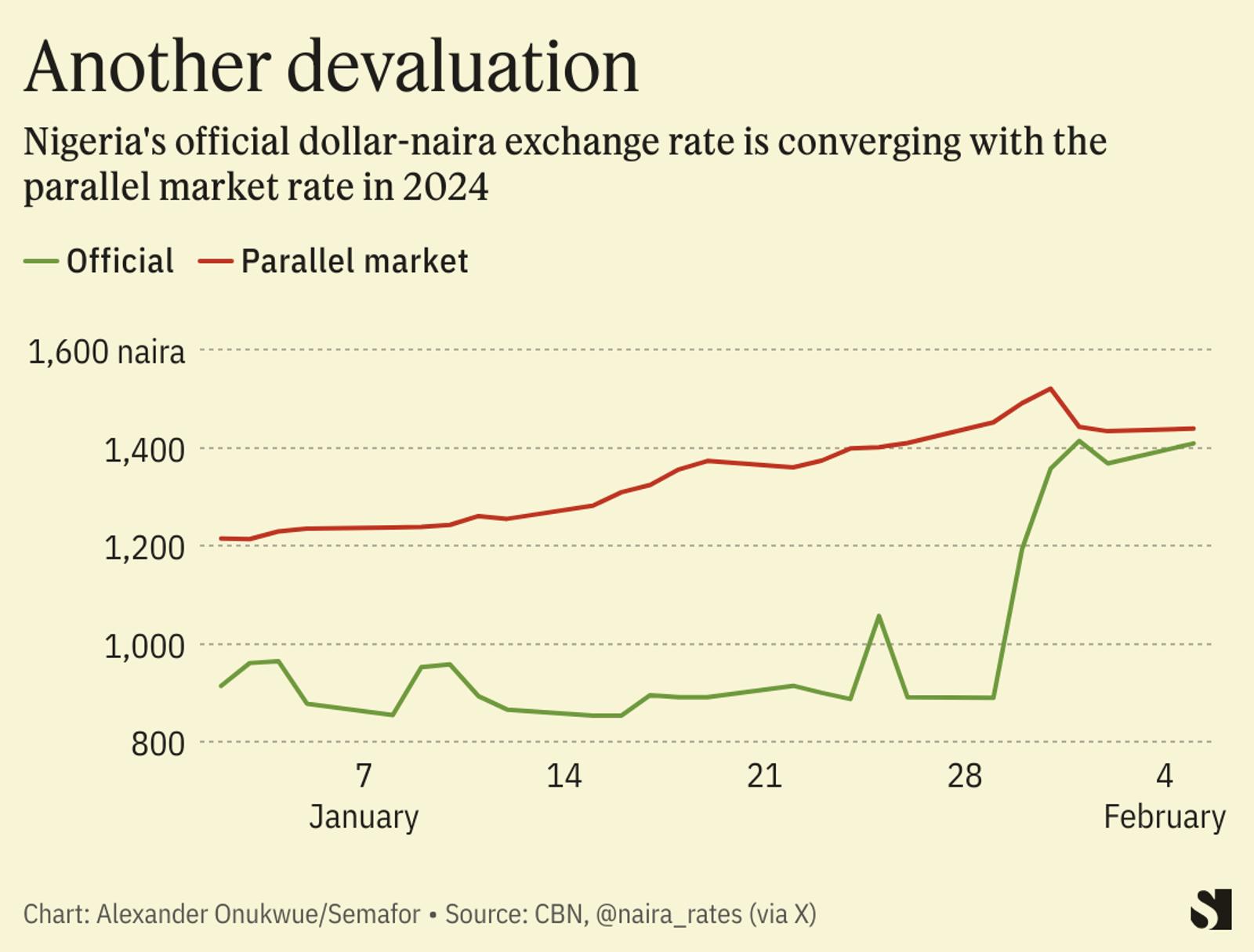 Nigeria seeks naira stability against dollar with new rules | Semafor