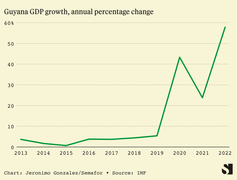 Guyana’s booming oil economy drives fossil fuel expansion | Semafor