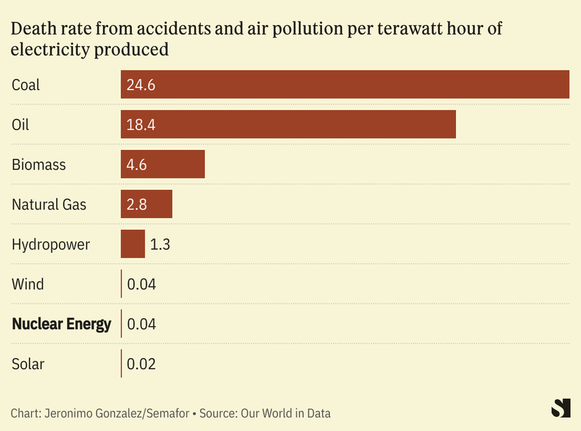 Nuclear power is making a comeback: A look in five charts | Semafor