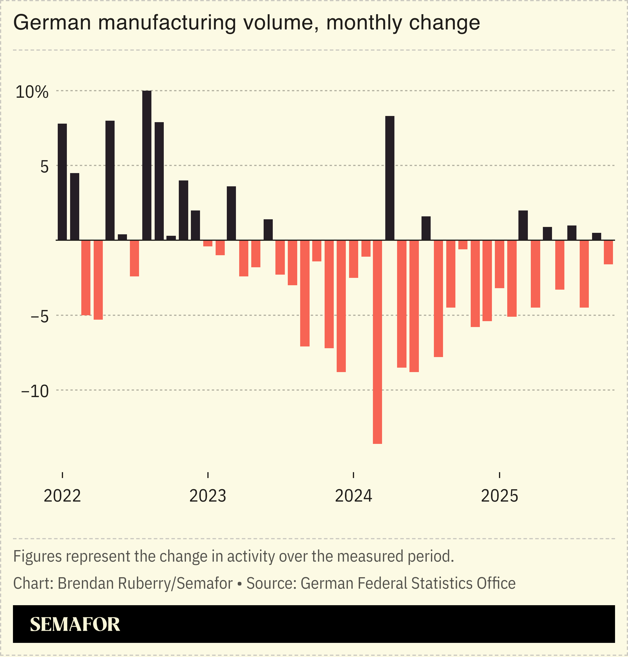 German industry sees modest boost amid automotive slowdown | Semafor