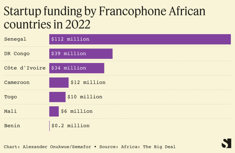 African startups broke venture fund records in 2022 | Semafor