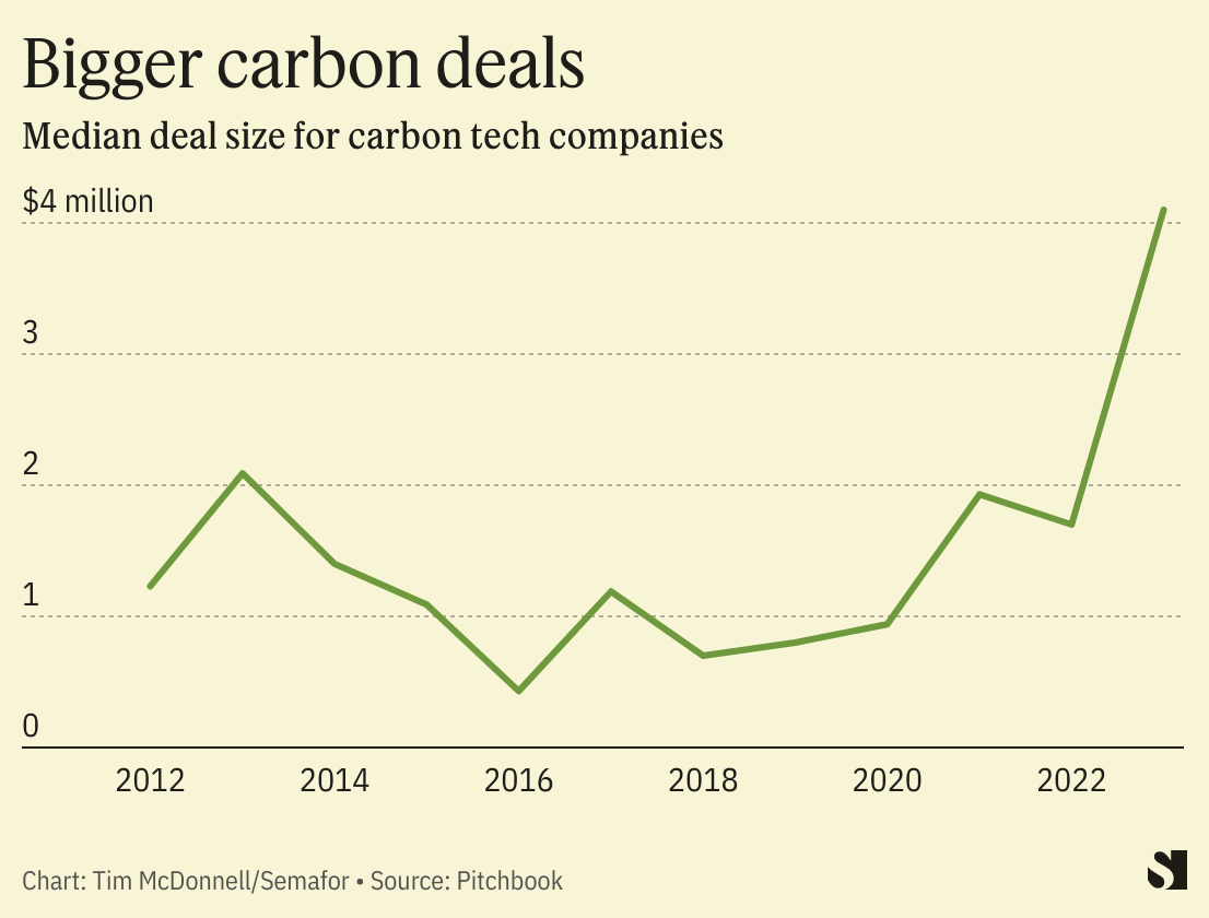 Semafor Net Zero: The cost of carbon | Semafor
