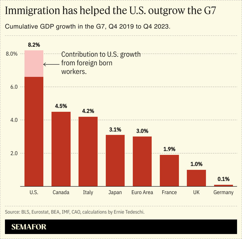 Border crisis might be boon for economy | Semafor