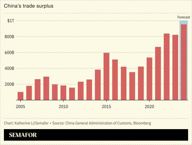 China’s new trade surplus record | Semafor