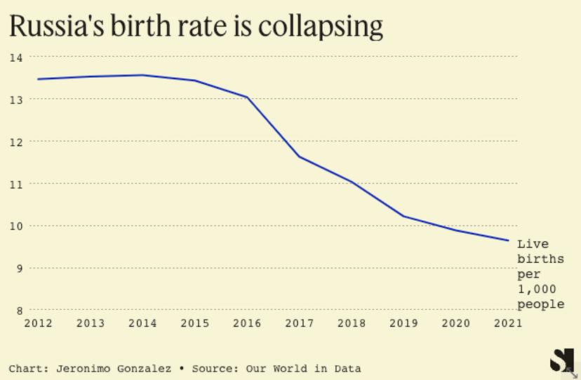 Russia headed for demographic disaster due to war | Semafor