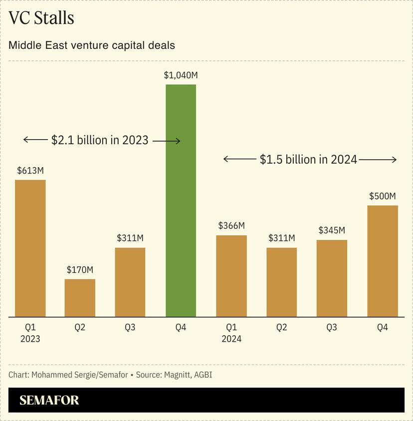VC firm 500 Global launches Saudi-based fund | Semafor