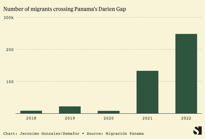 Why more people are crossing the Darien Gap, one of the world’s most ...