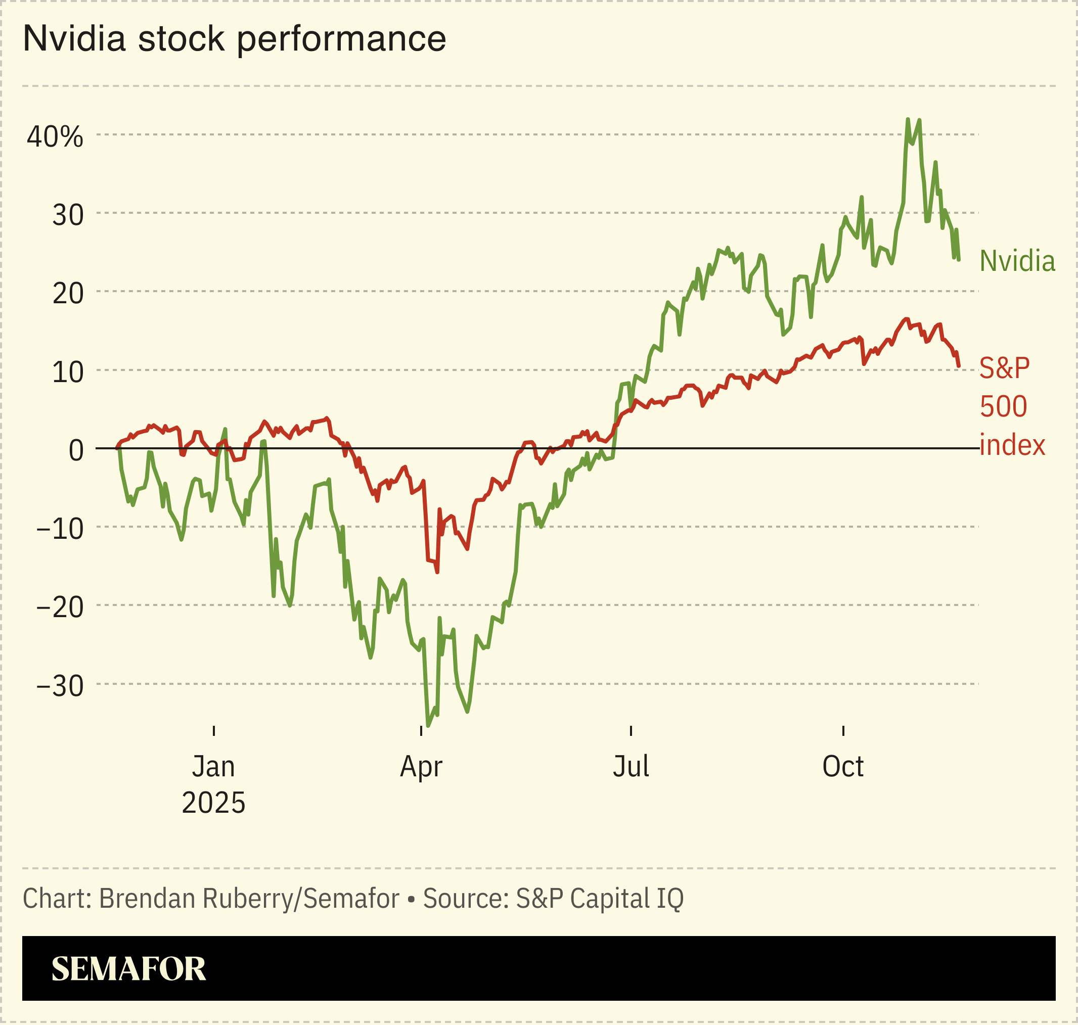 Nvidia’s post-earnings rally fizzles | Semafor