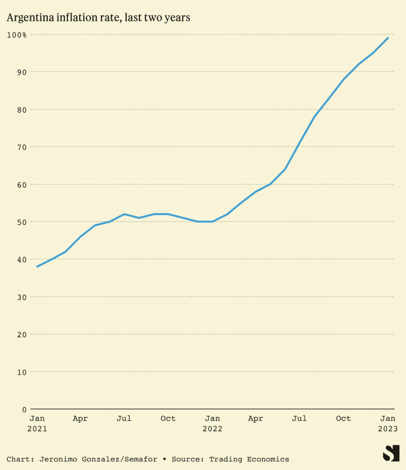 Inflation hits 99% in Argentina as the cost-of-living crisis persists ...