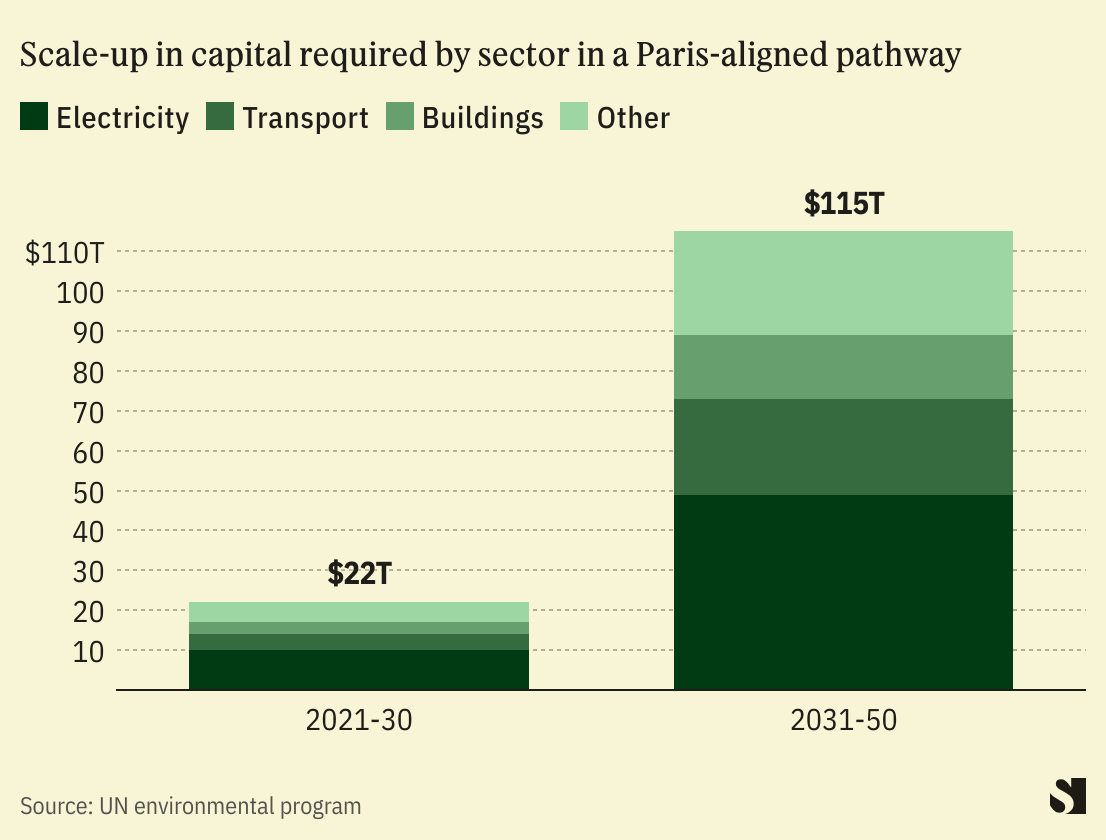Semafor Net Zero: Why the UN’s Climate Ambition Summit was a bust | Semafor