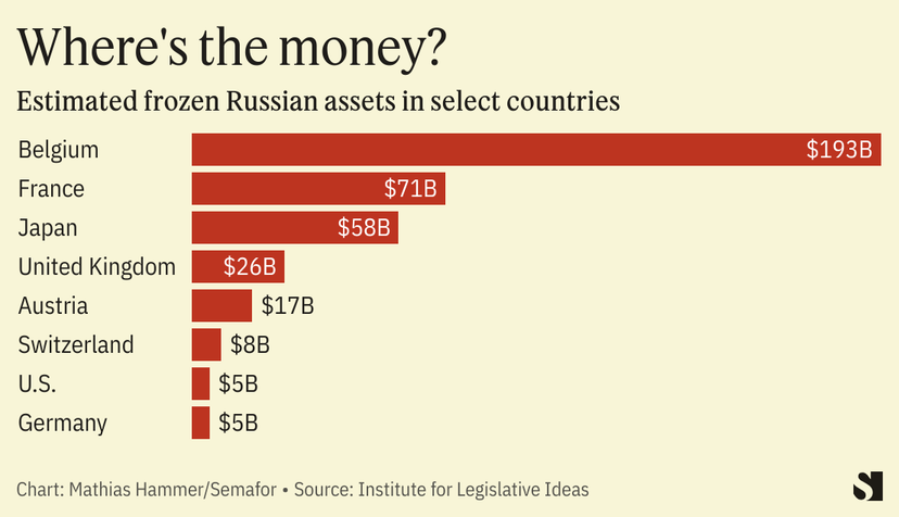 EU and US looking at using frozen Russian assets to fund Ukraine | Semafor