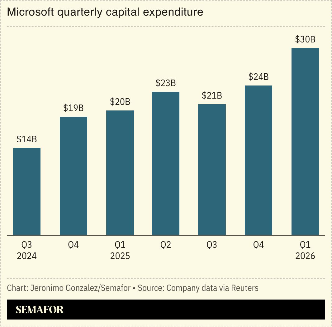 Microsoft, Meta report AI-driven growth | Semafor
