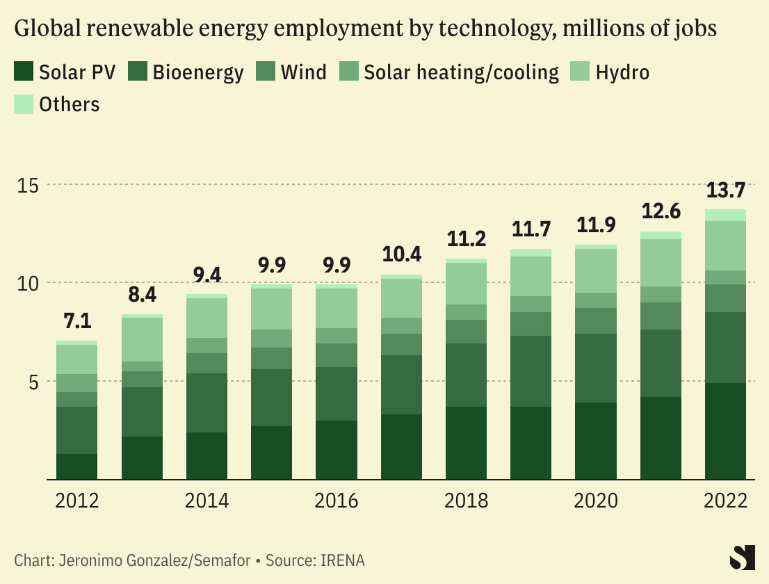 Semafor Net Zero: Just the beginning | Semafor