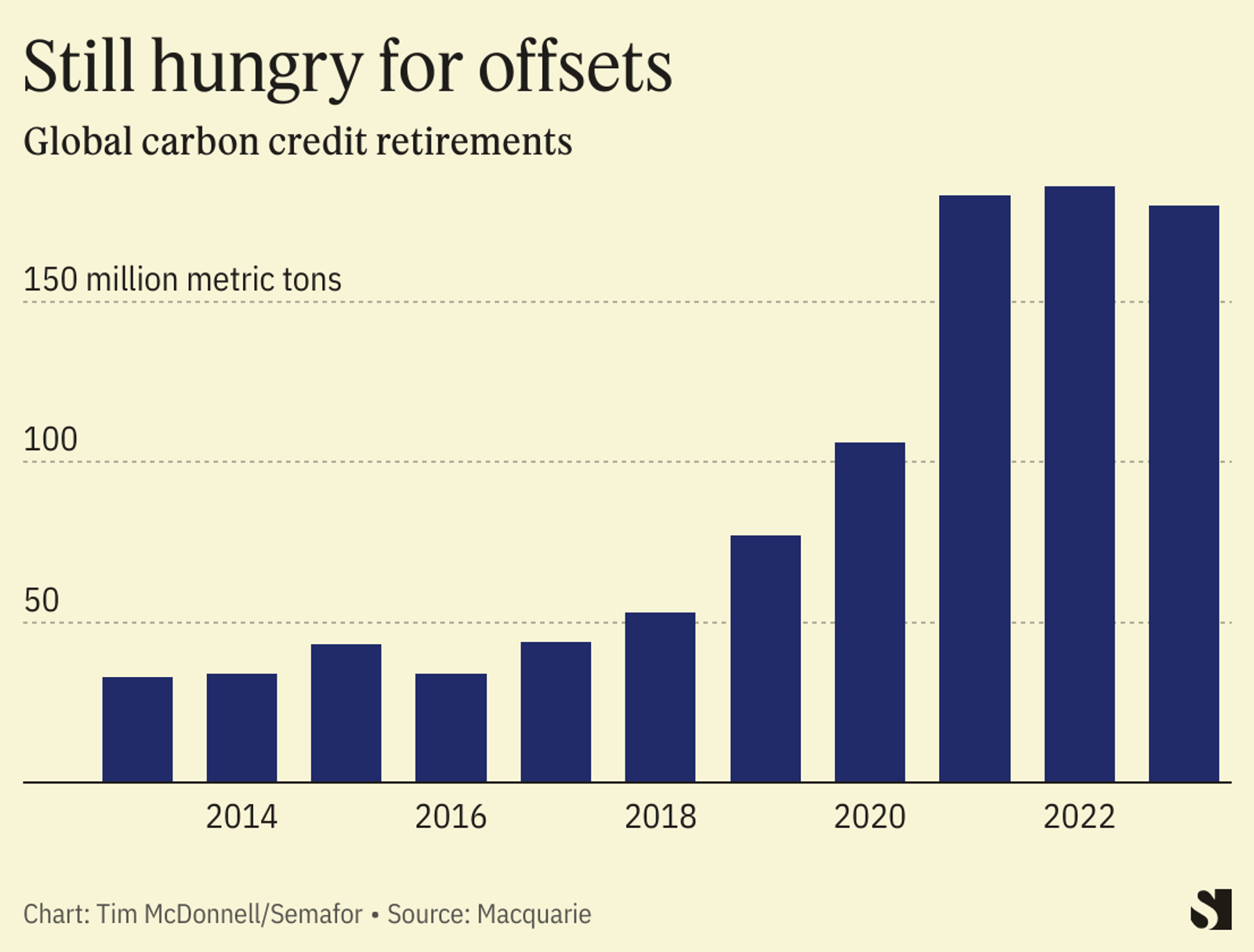 Scandals aren’t slowing down the carbon offset market | Semafor