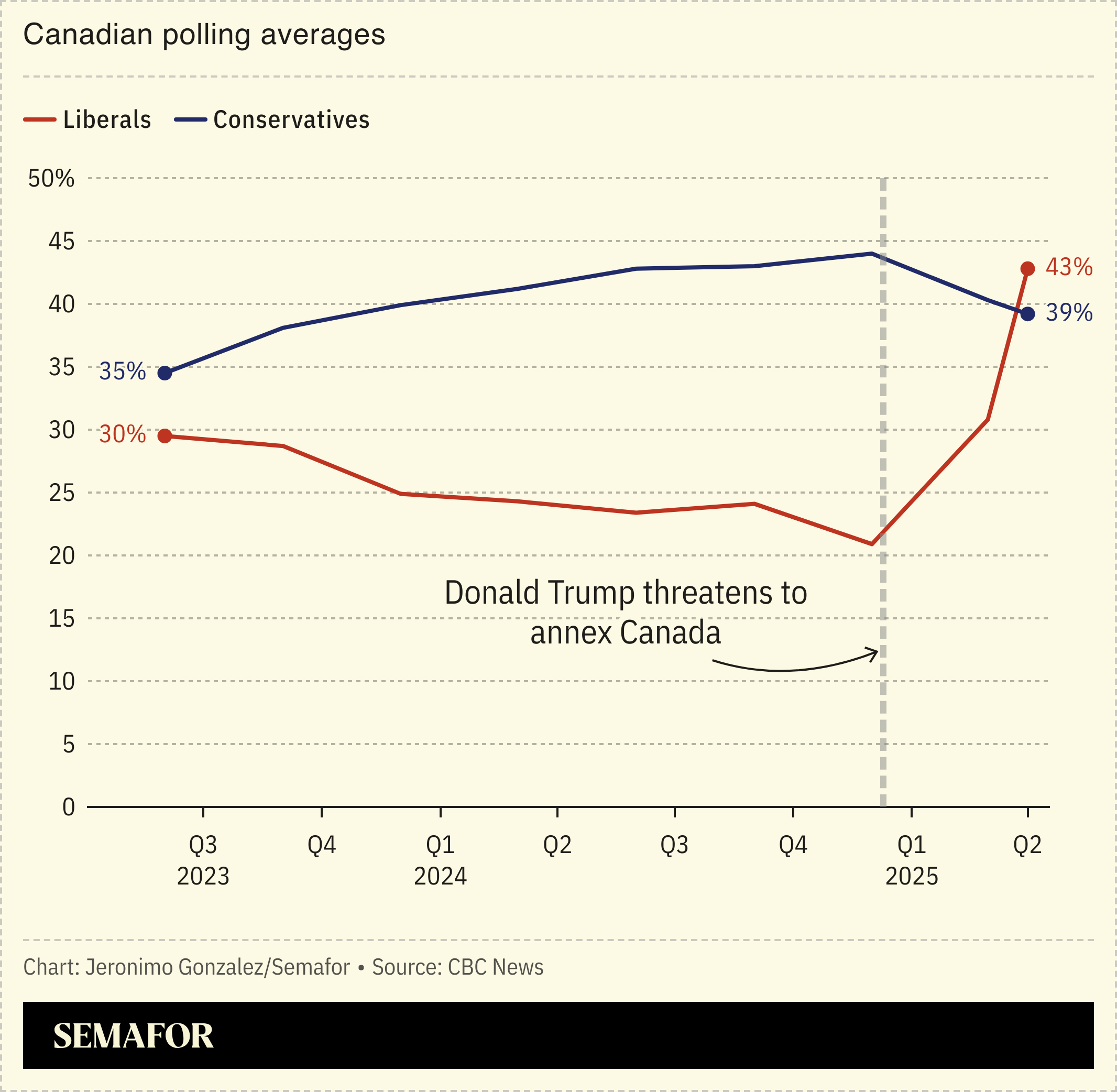 Semafor Principals: 100 days later | Semafor
