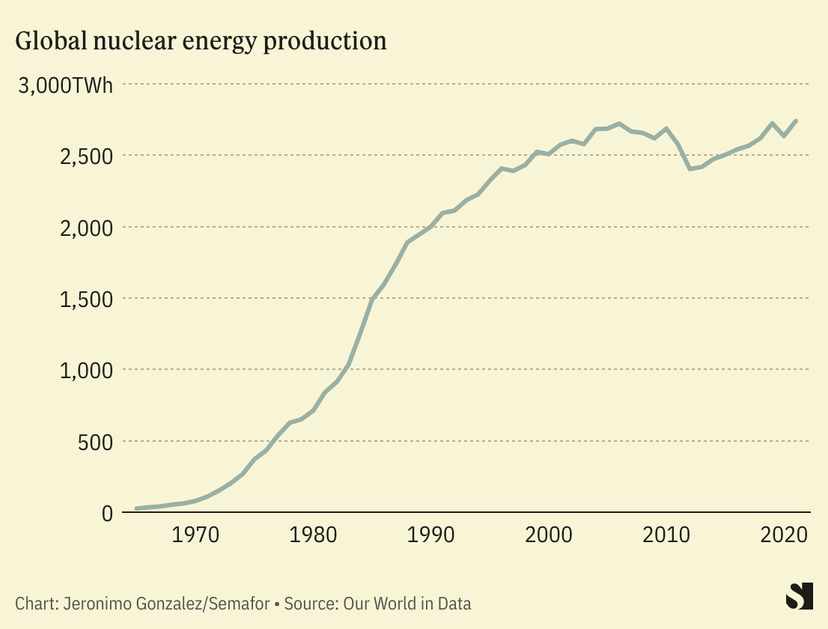 Nuclear power is making a comeback: A look in five charts | Semafor